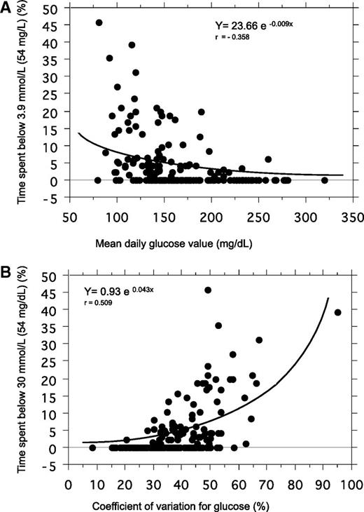 Respective Contributions of Glycemic Variability and Mean Daily Glucose ...