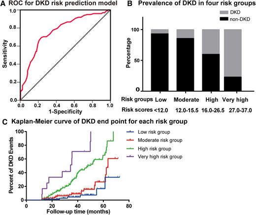 Establishment and Validation of a Risk Prediction Model for Early ...