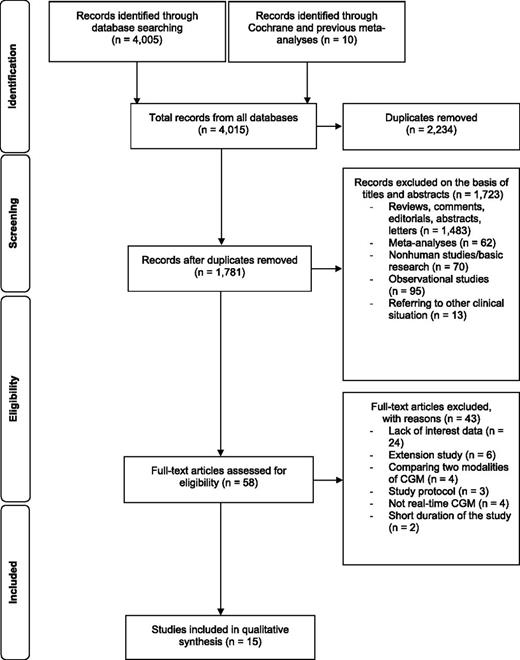 Effects of Continuous Glucose Monitoring on Metrics of Glycemic Control ...