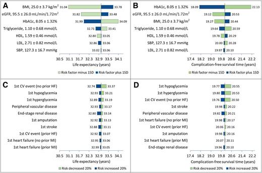 A Patient-Level Model to Estimate Lifetime Health Outcomes of Patients ...