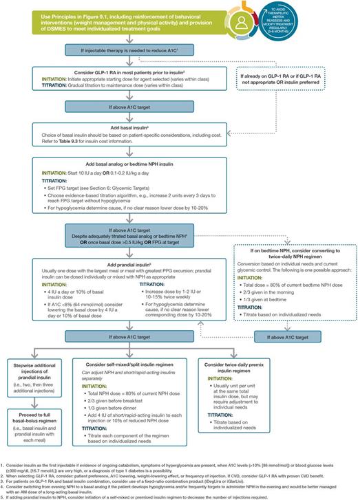 9. Pharmacologic Approaches to Glycemic Treatment: Standards of Medical ...