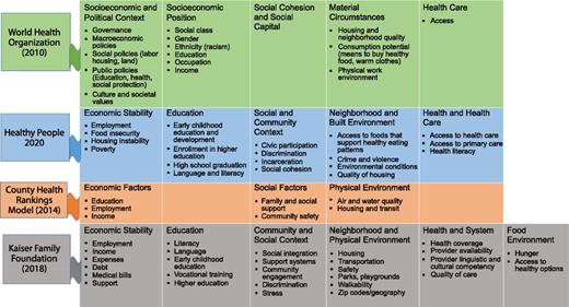 Social Determinants of Health and Diabetes: A Scientific Review ...