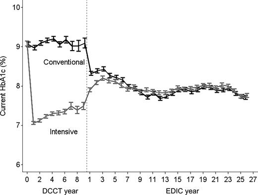 Understanding Metabolic Memory: The Prolonged Influence of Glycemia ...