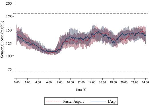 Fast-Acting Insulin Aspart Versus Insulin Aspart Using a Second ...