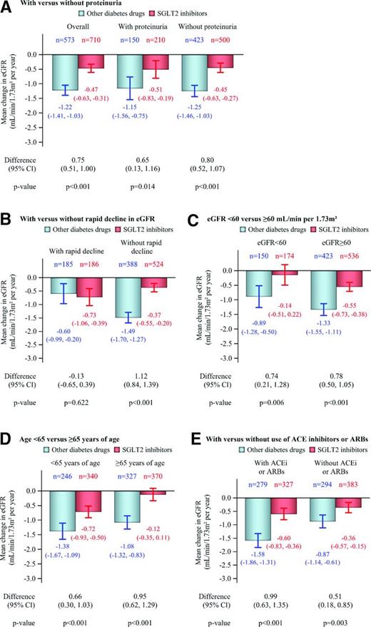 Kidney Outcomes Associated With SGLT2 Inhibitors Versus Other Glucose ...