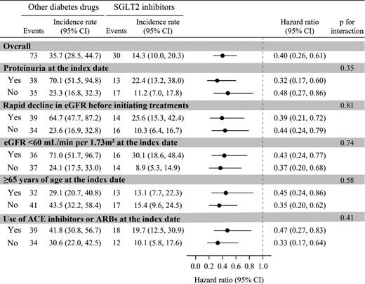 Kidney Outcomes Associated With SGLT2 Inhibitors Versus Other Glucose ...