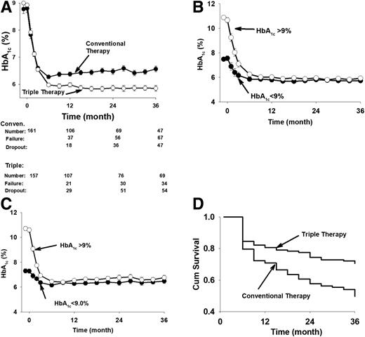 Durability of Triple Combination Therapy Versus Stepwise Addition ...