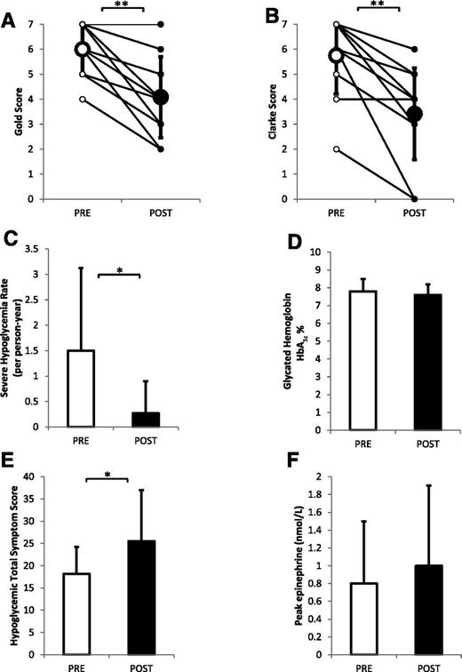Restoration of Hypoglycemia Awareness Alters Brain Activity in Type 1 ...