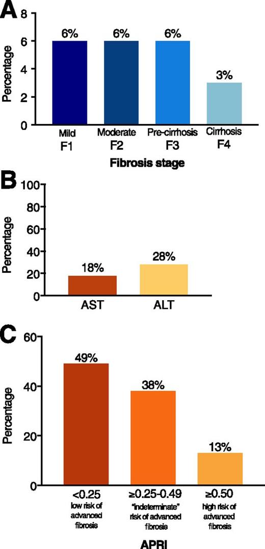 Advanced Liver Fibrosis Is Common in Patients With Type 2 Diabetes ...