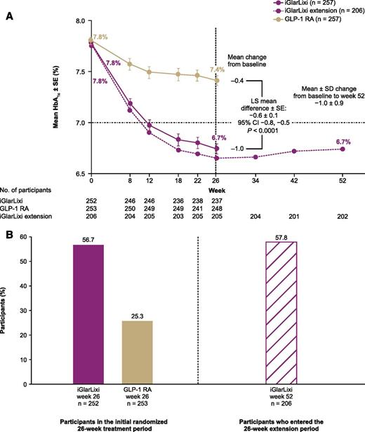 Durable Effects of iGlarLixi Up to 52 Weeks in Type 2 Diabetes: The ...