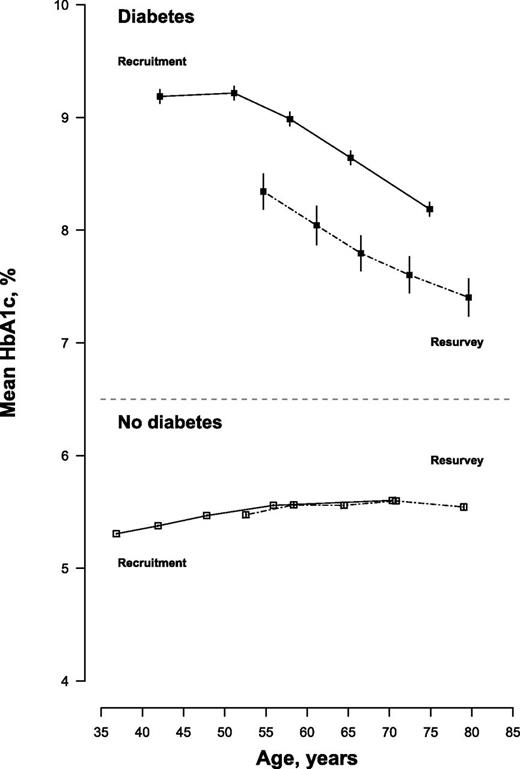 Changes in the Diagnosis and Management of Diabetes in Mexico City ...