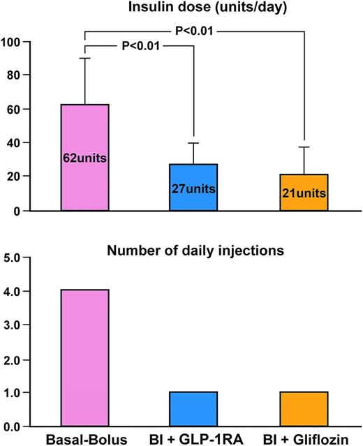 Feasibility of Simplification From a Basal-Bolus Insulin Regimen to a ...