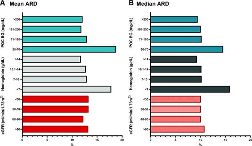 Accuracy of Dexcom G6 Continuous Glucose Monitoring in Non–Critically ...