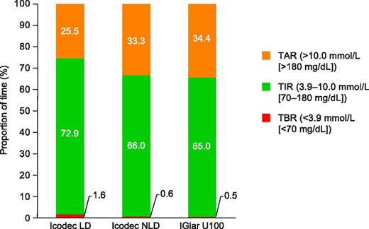 Switching to Once-Weekly Insulin Icodec Versus Once-Daily Insulin ...