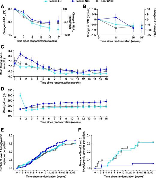 Switching to Once-Weekly Insulin Icodec Versus Once-Daily Insulin ...