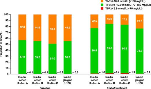 A Randomized, Open-Label Comparison of Once-Weekly Insulin Icodec ...