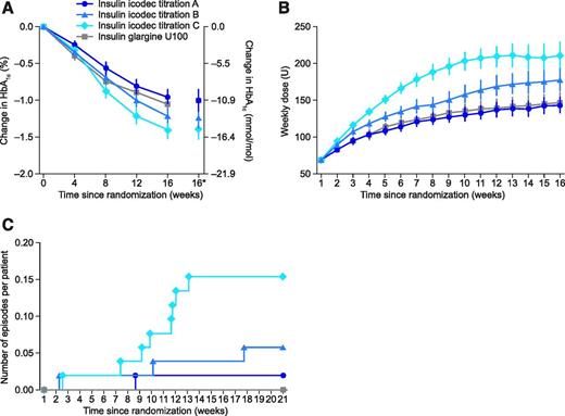 A Randomized, Open-Label Comparison of Once-Weekly Insulin Icodec ...