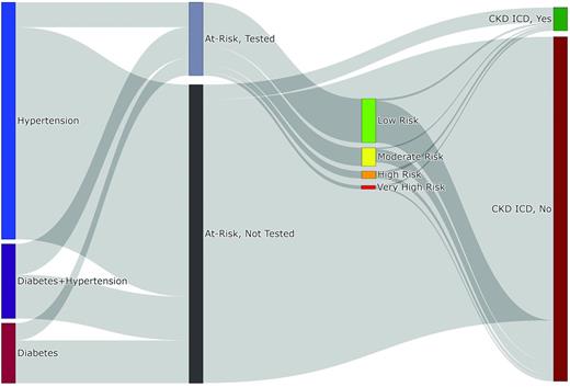 Chronic Kidney Disease Testing Among At-Risk Adults in the U.S. Remains ...
