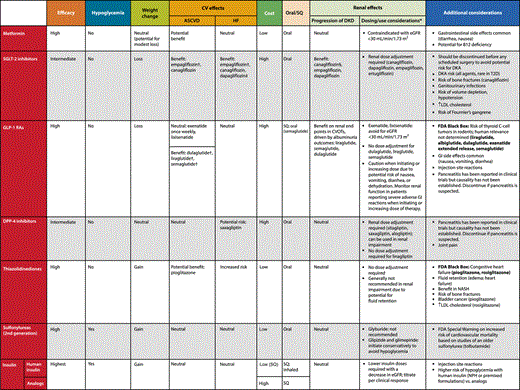 9. Pharmacologic Approaches to Glycemic Treatment: Standards of Medical ...
