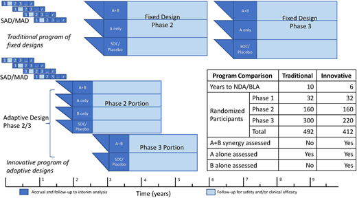 Innovative Designs and Logistical Considerations for Expedited Clinical ...