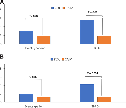 Continuous Glucose Monitoring Guided Insulin Administration In Hospitalized Patients With