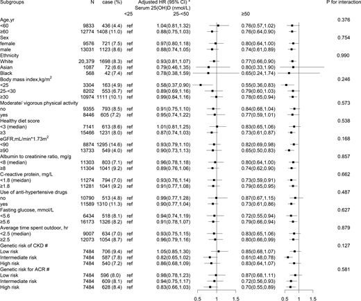 Relationships of Serum 25-Hydroxyvitamin D Concentrations, Diabetes ...