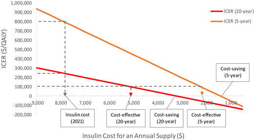 Economic Evaluation of the $35 Insulin Copay Cap Policy in Medicare and ...