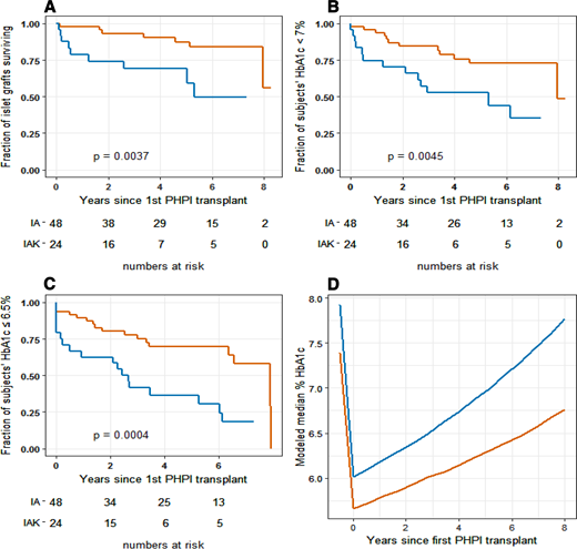 Long-term Outcomes With Islet-Alone and Islet-After-Kidney ...