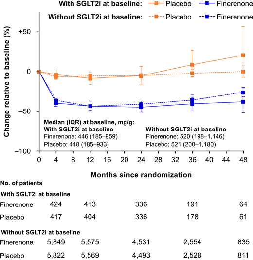 Finerenone in Patients With Chronic Kidney Disease and Type 2 Diabetes ...