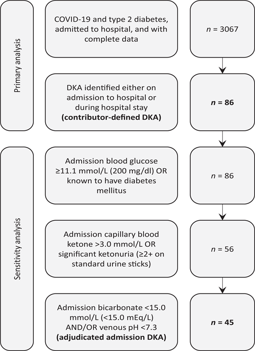 Association Between SGLT2 Inhibitor Treatment and Diabetic Ketoacidosis ...