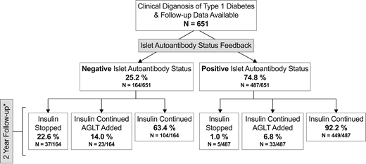 Routine Islet Autoantibody Testing in Clinically Diagnosed Adult-Onset ...