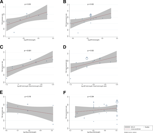 Biliopancreatic Limb Length as a Potential Key Factor in Superior ...