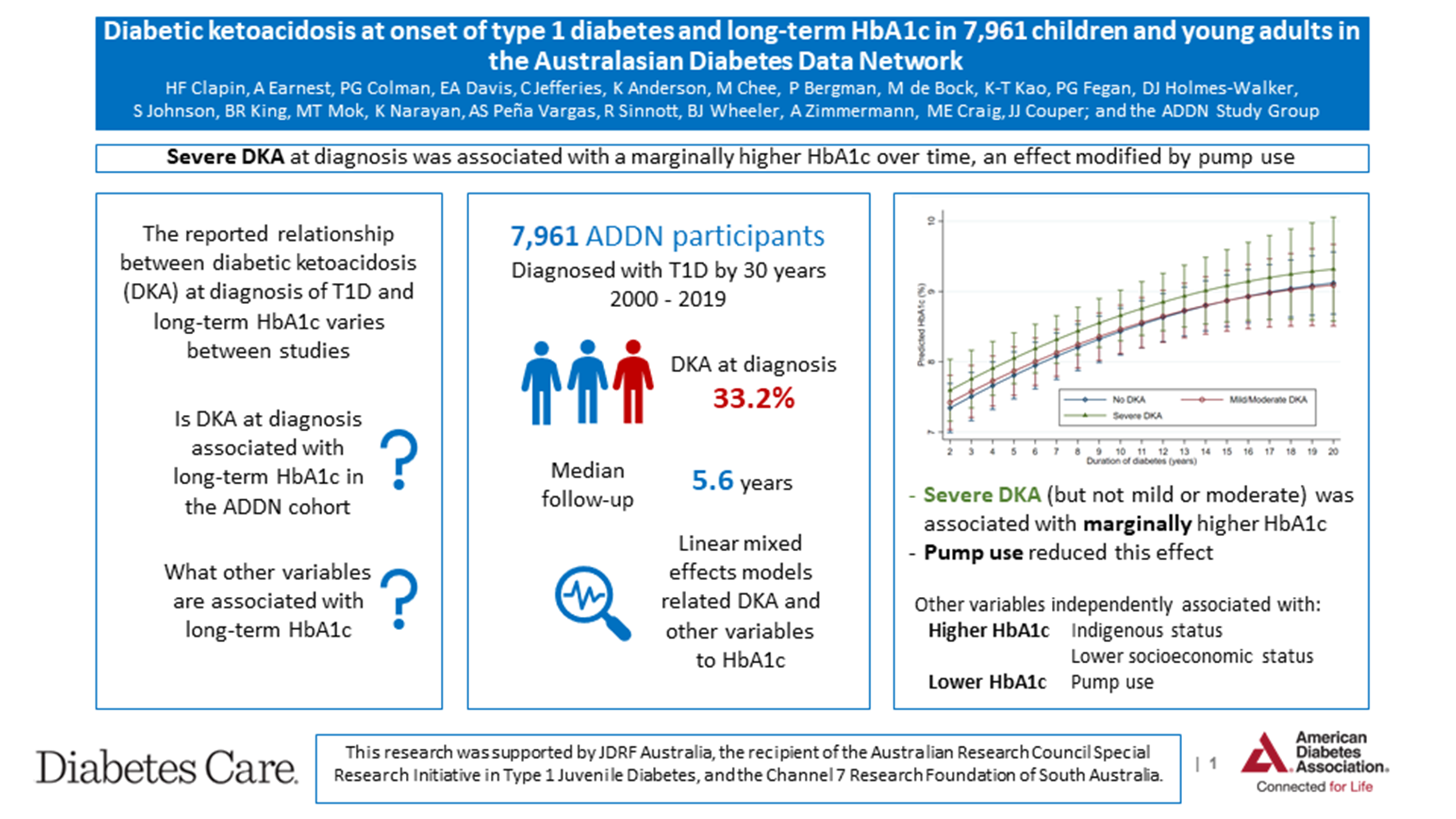 Diabetic Ketoacidosis at Onset of Type 1 Diabetes and Long-term HbA1c ...