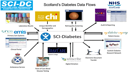 Using Data to Improve the Management of Diabetes: The Tayside ...