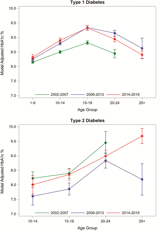 Trends in Glycemic Control Among Youth and Young Adults With Diabetes ...