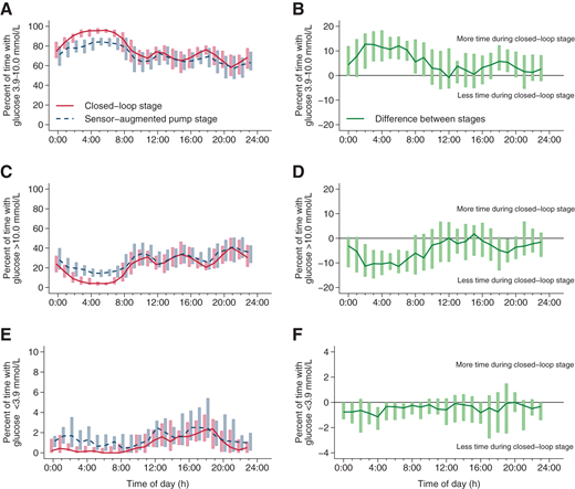 Closed-Loop Insulin Delivery Versus Sensor-Augmented Pump Therapy in ...