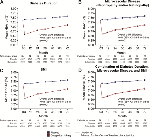HbA1c Reduction in Dulaglutide-Treated Patients Irrespective of ...
