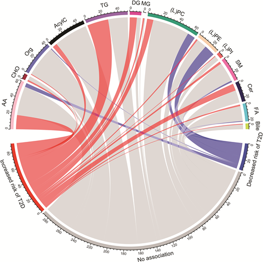 Metabolomics and Type 2 Diabetes Risk: An Updated Systematic Review and ...