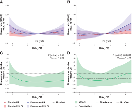 Finerenone in Patients With Chronic Kidney Disease and Type 2 Diabetes ...