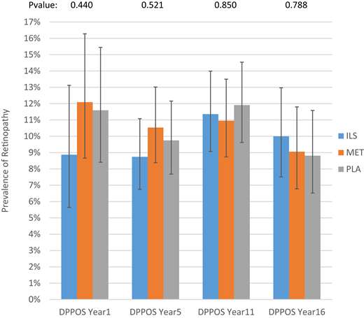 The Effect of Interventions to Prevent Type 2 Diabetes on the ...