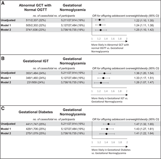Glucose Intolerance in Pregnancy and Offspring Obesity in Late ...