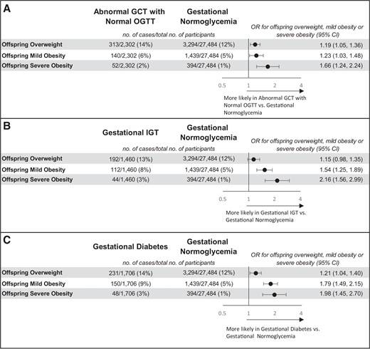 Glucose Intolerance in Pregnancy and Offspring Obesity in Late ...