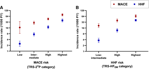 Clinical Utility of Cardiovascular Risk Scores for Identification of ...