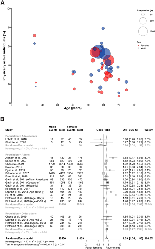 Sex Differences In Physical Activity Among Individuals With Type 2