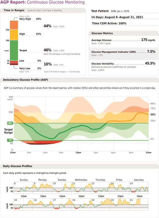 6. Glycemic Targets: Standards of Medical Care in Diabetes—2022 ...