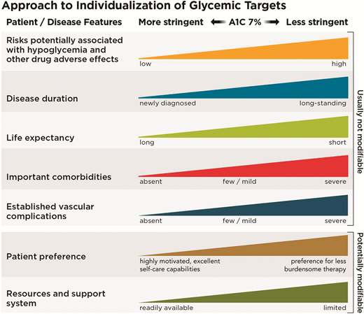 6. Glycemic Targets: Standards of Medical Care in Diabetes—2022 ...