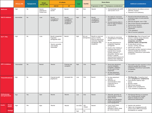 9. Pharmacologic Approaches to Glycemic Treatment: Standards of Medical ...