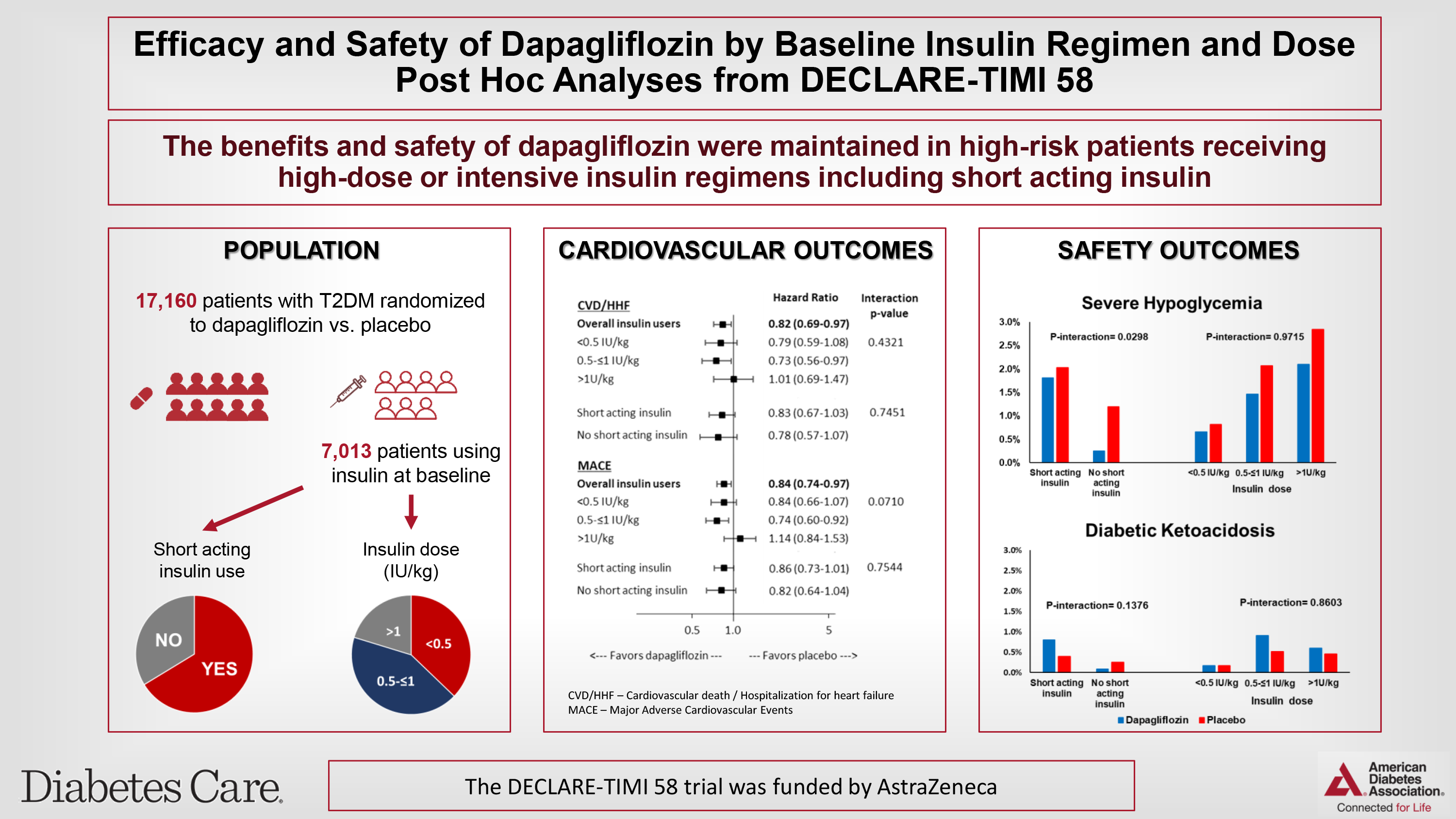 Efficacy and Safety of Dapagliflozin by Baseline Insulin Regimen and ...