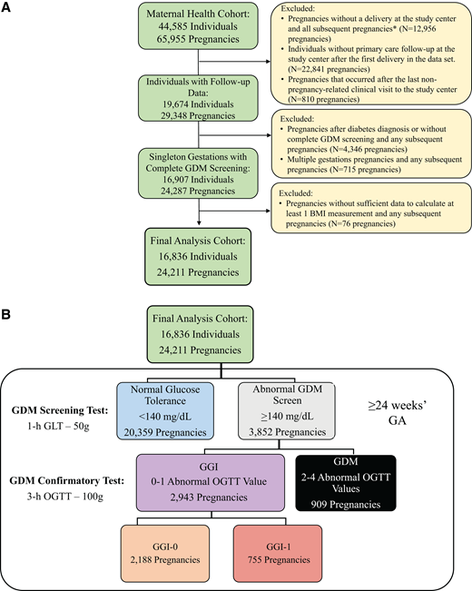 Gestational Glucose Intolerance and Risk of Future Diabetes | Diabetes ...