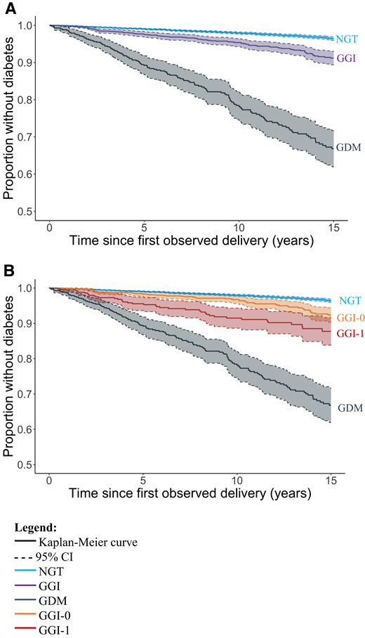 Gestational Glucose Intolerance and Risk of Future Diabetes | Diabetes ...